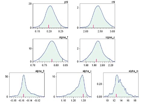 Distributions Of Parameter Re Estimates θ D From 17 Download Scientific Diagram