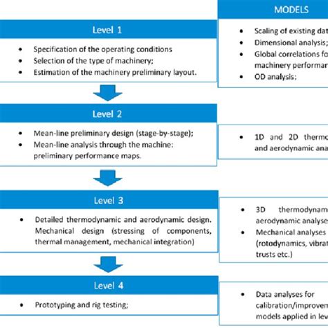Design Process For A Turbomachine Download Scientific Diagram