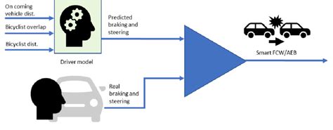 Architecture Of The Collision Avoidance System Download Scientific
