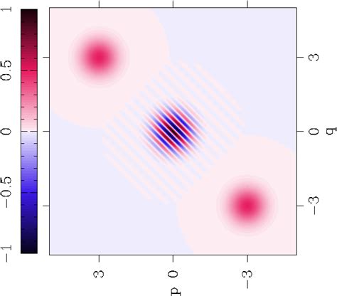 The Wigner Function For The Schrödinger Cat State Displays A Pair Of