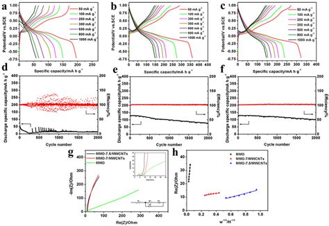 Gcds Ac Cycle Performances Df And Impedance Spectra G Of