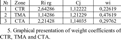 The Results Of Obtaining Weight Coefficient Download Scientific Diagram