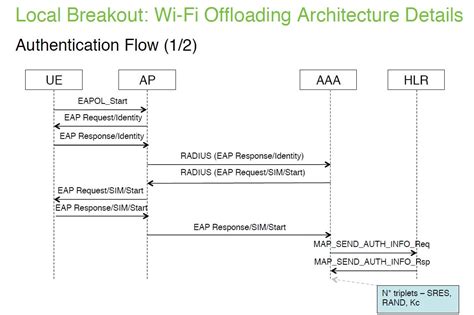 Eap Sim With Mr Access Points Cisco Meraki Documentation