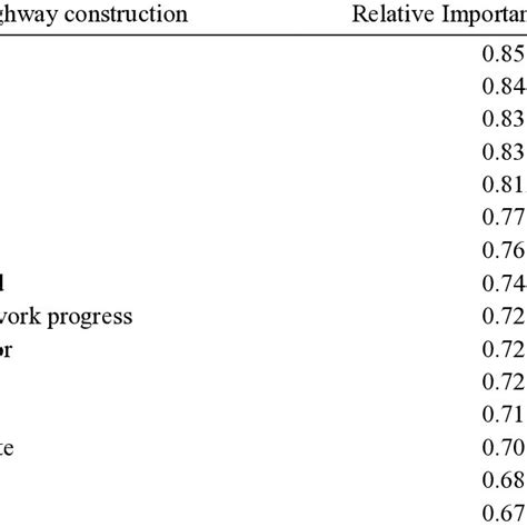relative importance index rii download scientific diagram