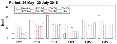 Hess Comparison Of Root Water Uptake Models In Simulating Co2 And H2o