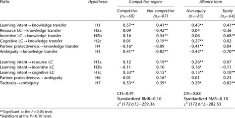 Structural Parameter Estimates And Goodness Of Fit Indices For