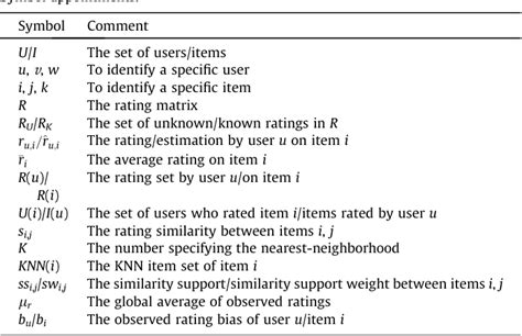 Table 1 From Boosting The K Nearest Neighborhood Based Incremental Collaborative Filtering