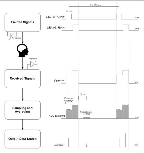 figure 1 1 from design of a near infrared spectroscopy microcontroller based data logger for