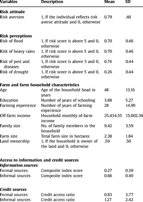 Descriptive Statistics Of The Variables Source Own Survey Data