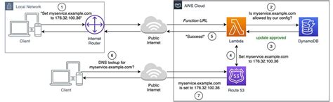 Creación De Un Sistema De Dns Dinámico Sin Servidor Con Aws Aws Startups