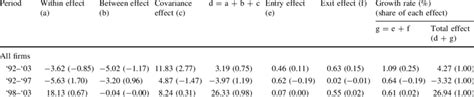 Decomposition Of Relative Tfp Growth Download Table