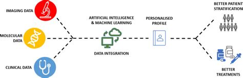 Integrating Imaging Molecular And Clinical Data With Artificial