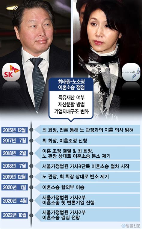 단독 Sk 최태원 · 노소영 이혼소송 올해 안에 선고될 듯