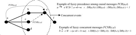 Example Of Fuzzy Precedence In A Distributed System Download Scientific Diagram