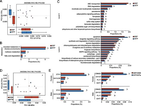 Upregulated And Downregulated Signaling Pathways And Cazymes In The Download Scientific Diagram