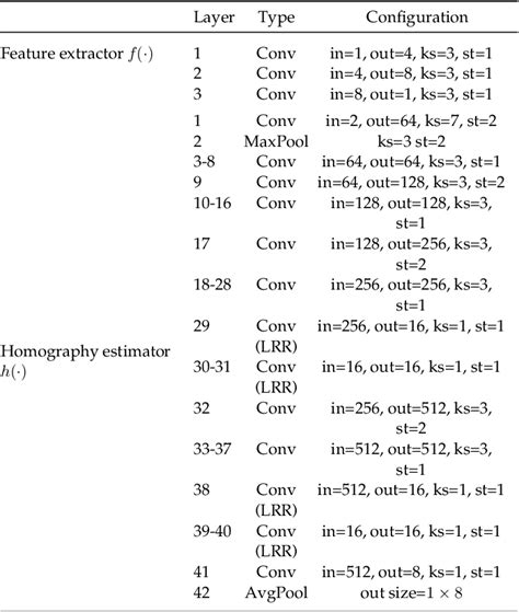 Table 1 From Unsupervised Global And Local Homography Estimation With