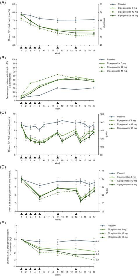 Efficacy And Safety Of Once‐monthly Efpeglenatide In Patients With Type