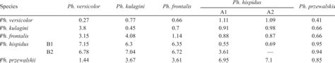 Average Uncorrected P Distances Below Diagonal Error Values Above