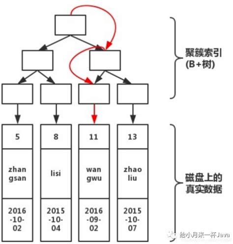 Mysql 聚集索引和辅助索引（非聚集索引）mysql 索引可以分为聚集索引和非聚集索引辅助索引 Csdn博客