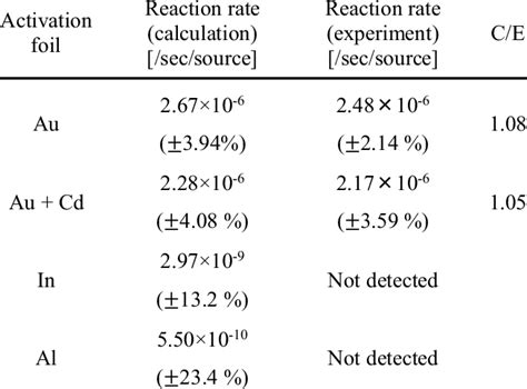 comparison of experiment and calculation download table