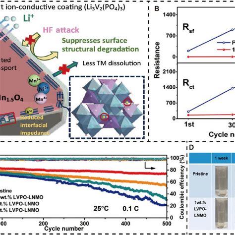 Representative Electrolyte Additives For High Voltage Lithium Oxide Download Scientific Diagram
