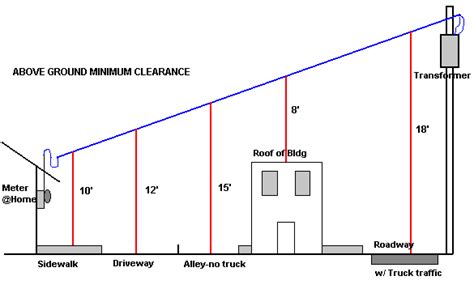 Electric Work Overhead Conductor Clearances