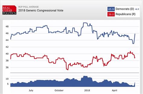Rcp Generic Ballot With A Big Swing Today Rbluemidterm2018