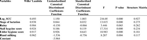 represented values for the significant variables considered for
