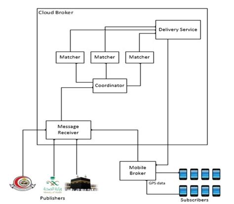Our Proposed Information Dissemination Model Download Scientific Diagram