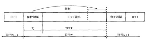 Ofdm80211a的fpga实现（十二）使用fft Ip核添加循环前缀 Csdn博客