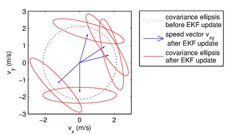 Erroneous EKF Update With An Initial Speed Of Approx Zero The Yaw Download Scientific