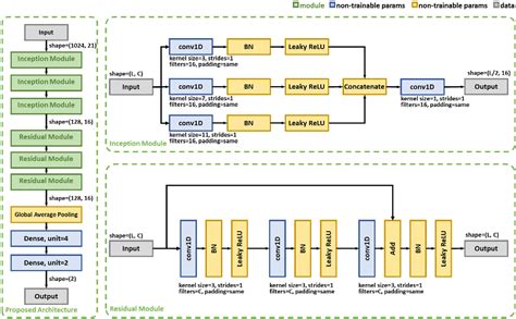 Figure 1 From Less Parameterization Inception Based End To End Cnn