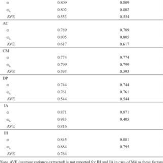 Reliability Estimates Of Selected Models Download Scientific Diagram