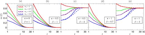 Comparison Between Dynamic Message Passing Algorithm Solid Lines And