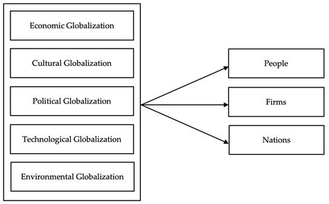 Globalization An Overview Of Its Main Characteristics And Types And