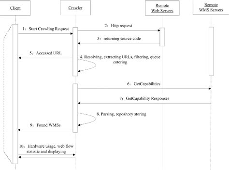 User Sequence Diagram Download Scientific Diagram