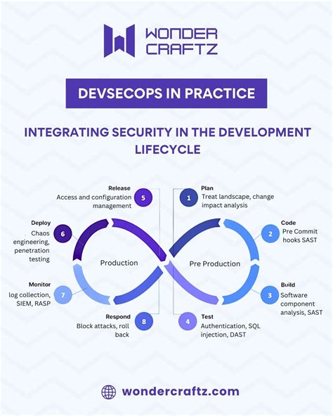 Devsecops Cybersecurity Securedevelopment Wondercraftz Techinnovation Devops