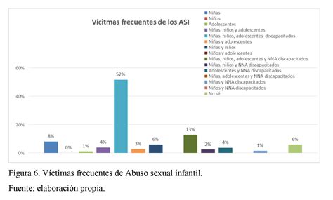 Representaciones Que Operan Frente A La Problemática Del Abuso Sexual