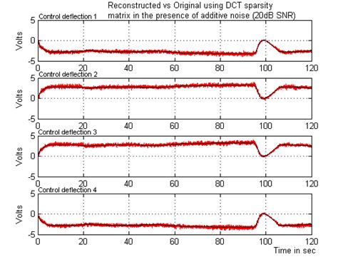 5 Reconstructed Signal Red Color Vs Original Signal Black Color Download Scientific
