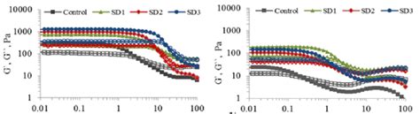 The Evolution Of The Viscoelastic Moduli During Stress Sweep Test For Download Scientific