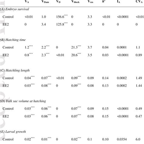 Maximum Likelihood Estimates Of Variance Components For A Embryo