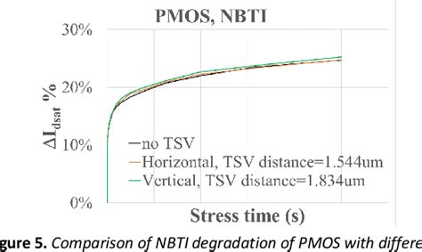 Figure 5 From Impact Of Tsv On Tddb Performance Of Neighboring Finfet With Hk Il Gate Stacking