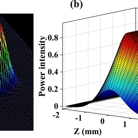 Intensity Distribution Of High Power Direct Diode Laser Heat Source Download Scientific Diagram