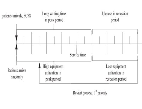 Illustration Of Outpatient Clinic Service Model Download Scientific Diagram