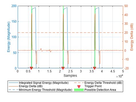 PlotDetectionSignals Plot Energy Detection Signals For Triggering MATLAB