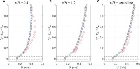Frontiers Three Dimensional Smoothed Particle Hydrodynamics Modeling Of Near Shore Current