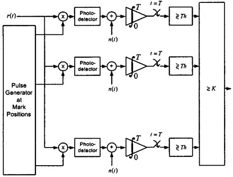 a passive correlator structure b active correlator structure c
