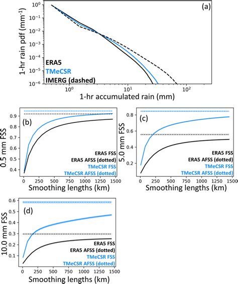 Rain Statistics Of The Integrated Multi‐satellite Retrievals For Gpm Download Scientific