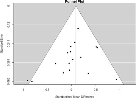Funnel Plot Showing The Relationship Between The Individual Effect Download Scientific Diagram