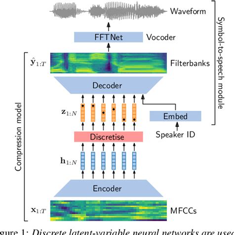 Figure 1 From Unsupervised Acoustic Unit Discovery For Speech Synthesis